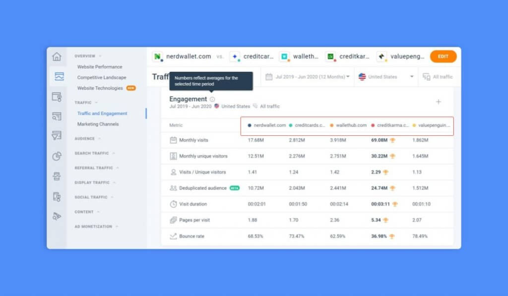 Pageviews: Track & Compare Against Your Competitors | Similarweb