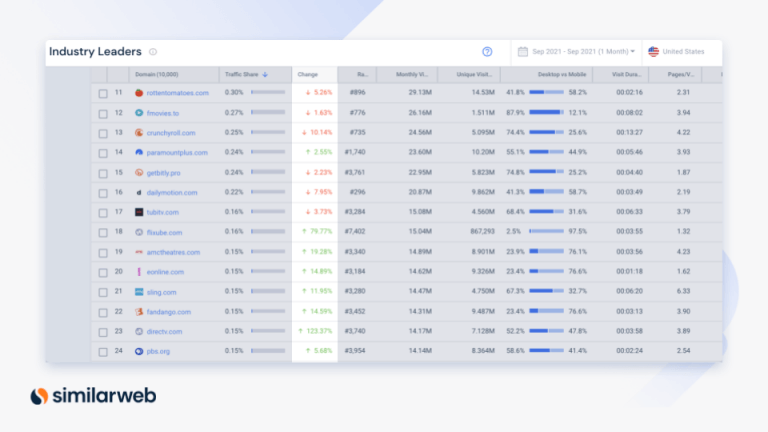 Competitive Benchmarking: The What, Why, and How | Similarweb