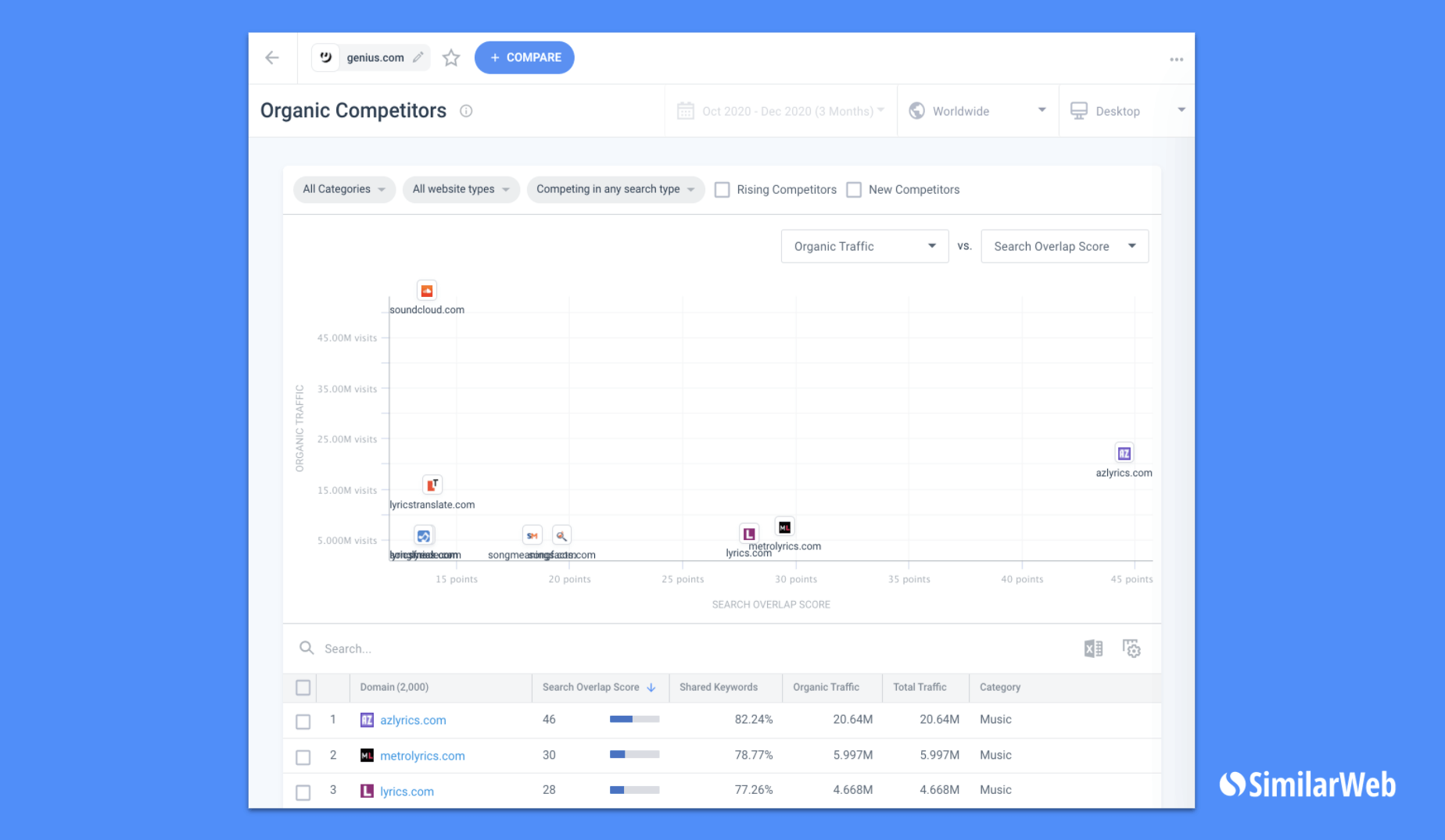 How To Do Competitive Keyword Research | Similarweb