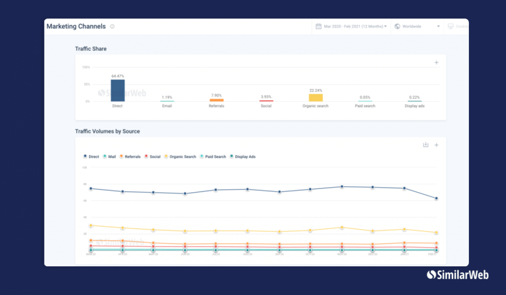 Benchmarking-Analyse: 7 Arten & Methoden inkl. Beispiele | Similarweb