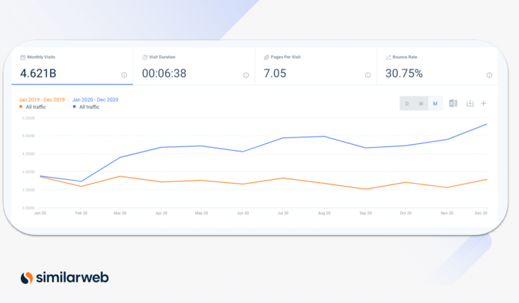 Digital Scorecards: Benchmarking Performance | Similarweb