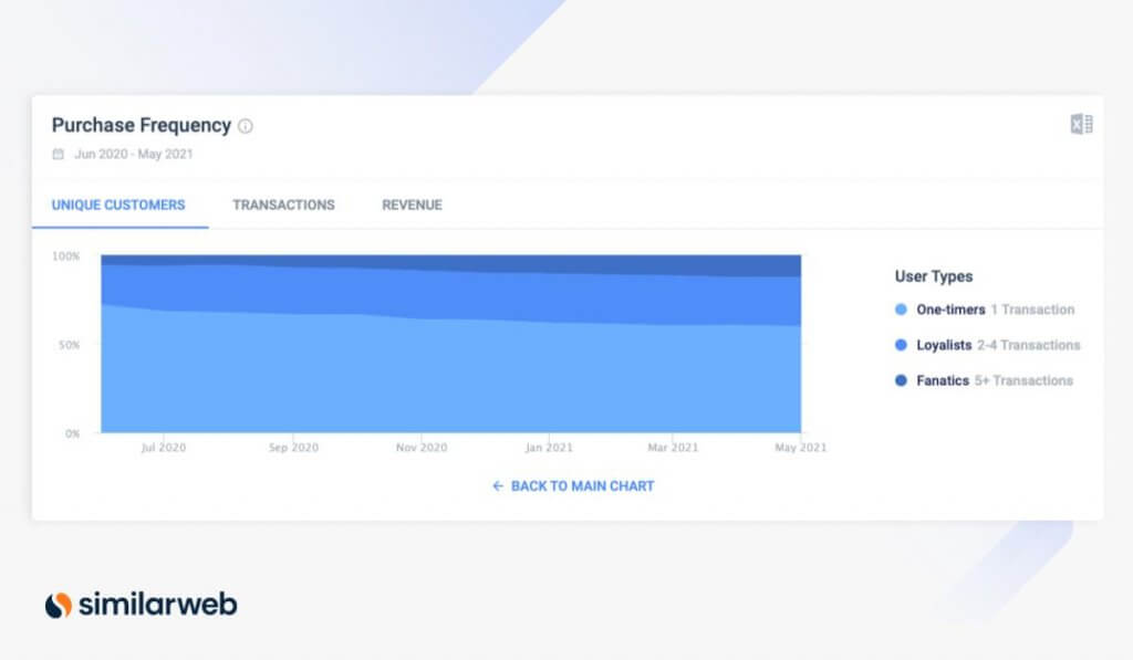 6 New Features to Optimize eCommerce Strategy | Similarweb