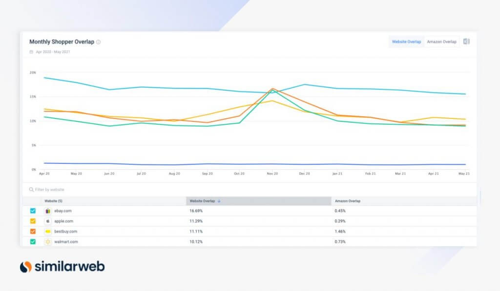 6 New Features to Optimize eCommerce Strategy | Similarweb