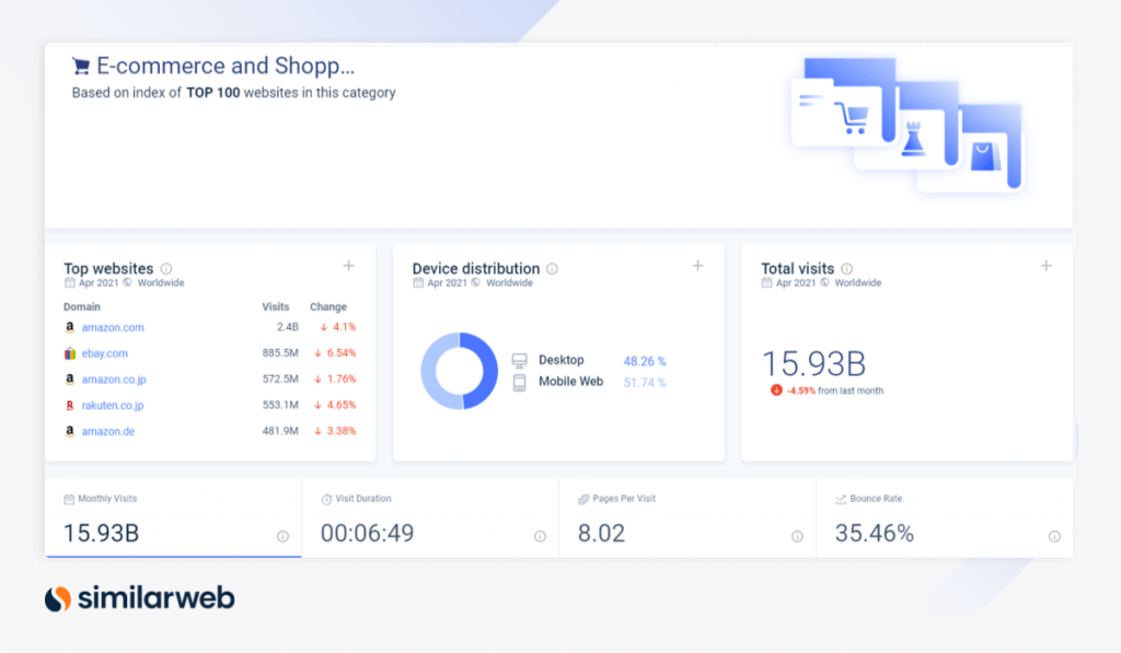 E-Commerce Benchmarks 2021: KPIs & Branchendurchnitte | Similarweb