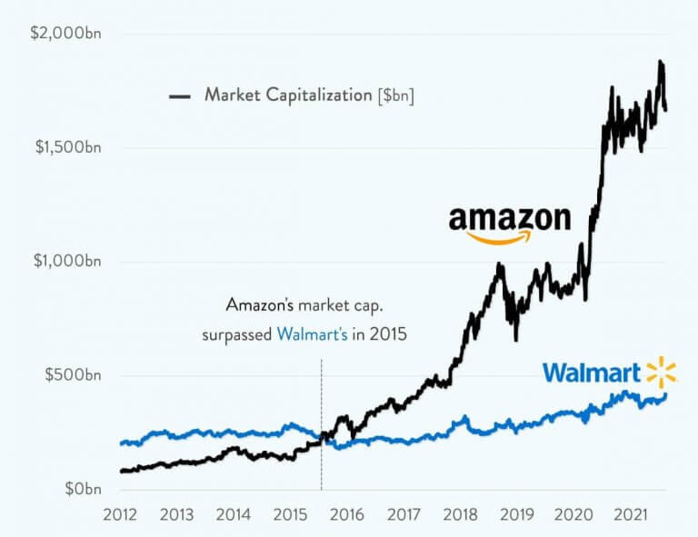 Amazon vs. Walmart: The Race to the Top | Similarweb