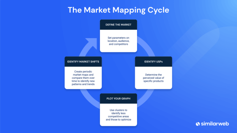 Market Mapping: Measuring Your Competitive Position | Similarweb
