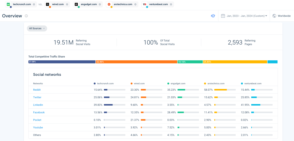 How to Conduct a Social Media Competitor Analysis | Similarweb