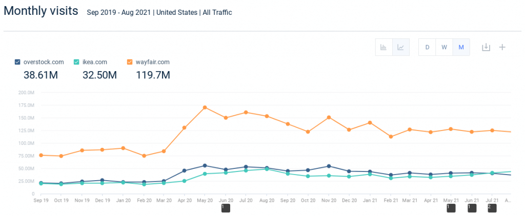 Overstock vs. Wayfair vs. Ikea vs. Amazon | Similarweb