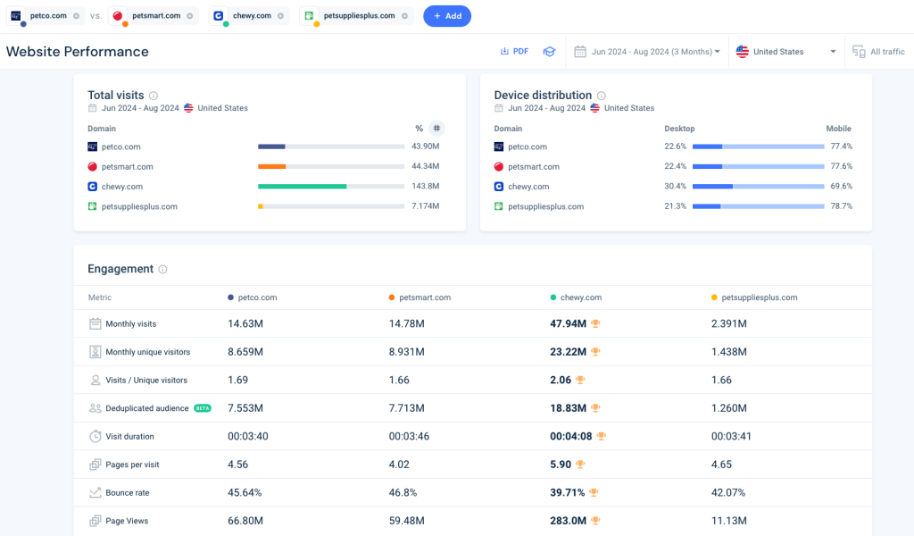 Competitive Benchmarking: A Step by Step Guide | Similarweb
