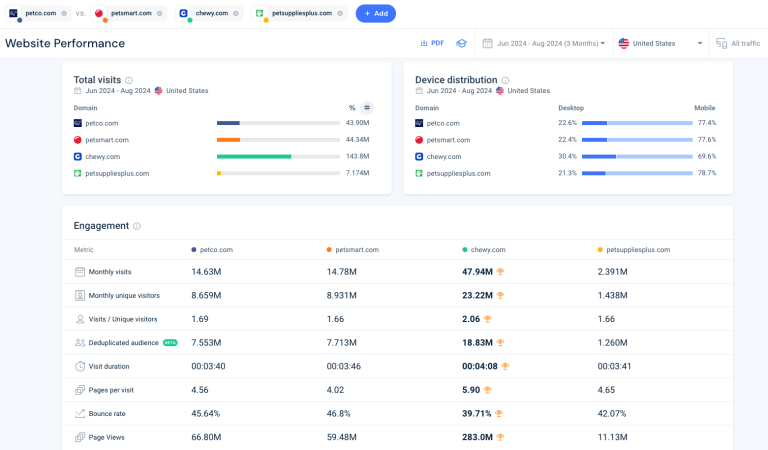 Competitive Benchmarking: A Step by Step Guide | Similarweb