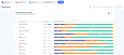 Competitive Benchmarking: A Step by Step Guide | Similarweb