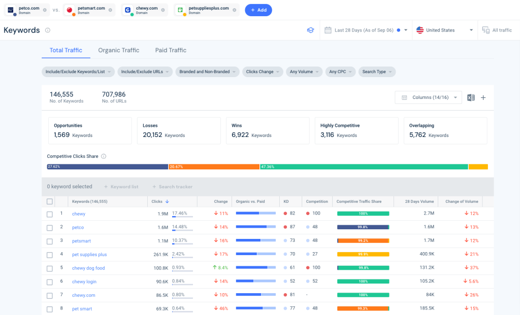 Competitive Benchmarking: A Step by Step Guide | Similarweb