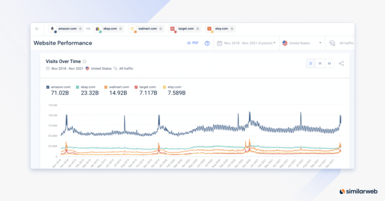 Benchmarking Best Practices and Examples | Similarweb