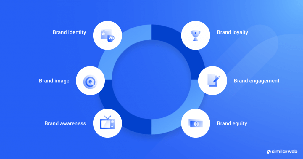 Brand Objectives: Define And Execute Like a Pro | Similarweb