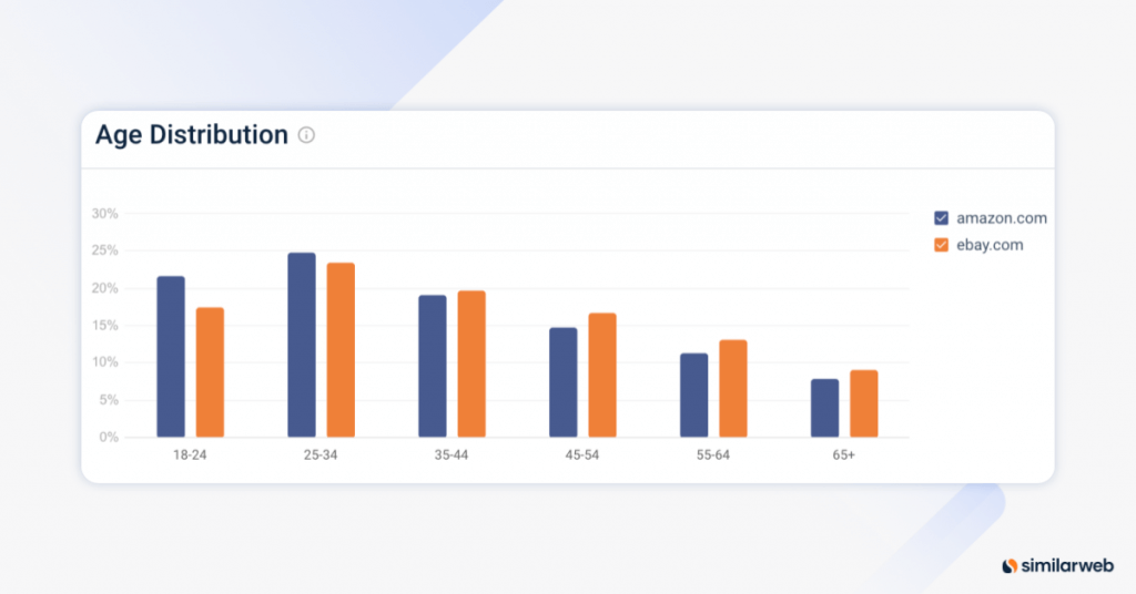 Selling on Amazon vs. eBay: An eCommerce Showdown | Similarweb