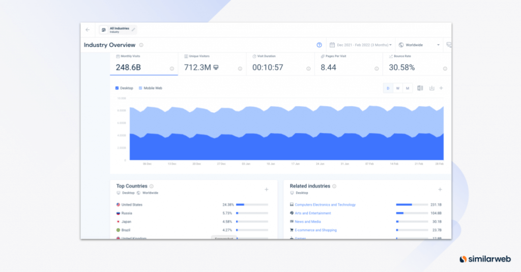 Calculating Market Potential - A Beginner’s Guide | Similarweb