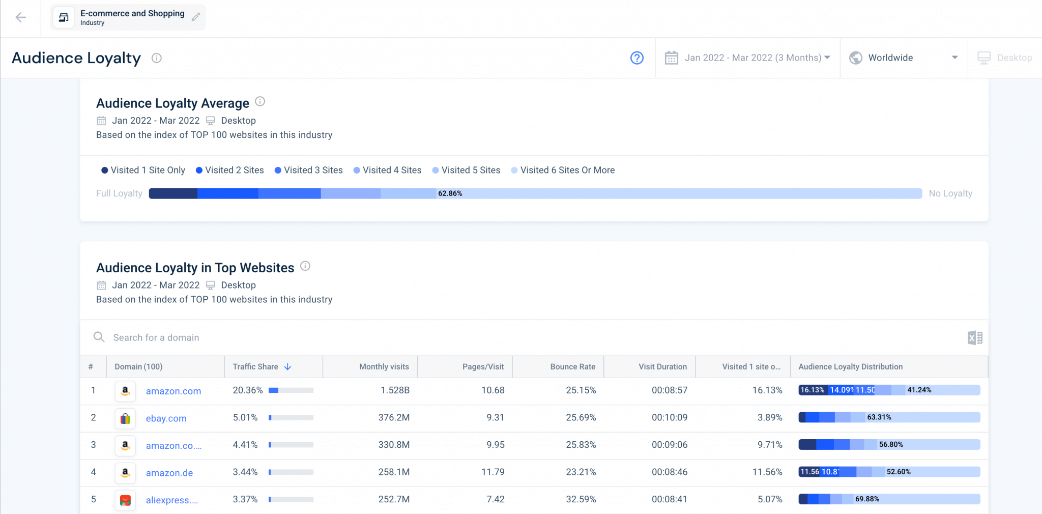 External Benchmarking: How Does Your Brand Compare? | Similarweb
