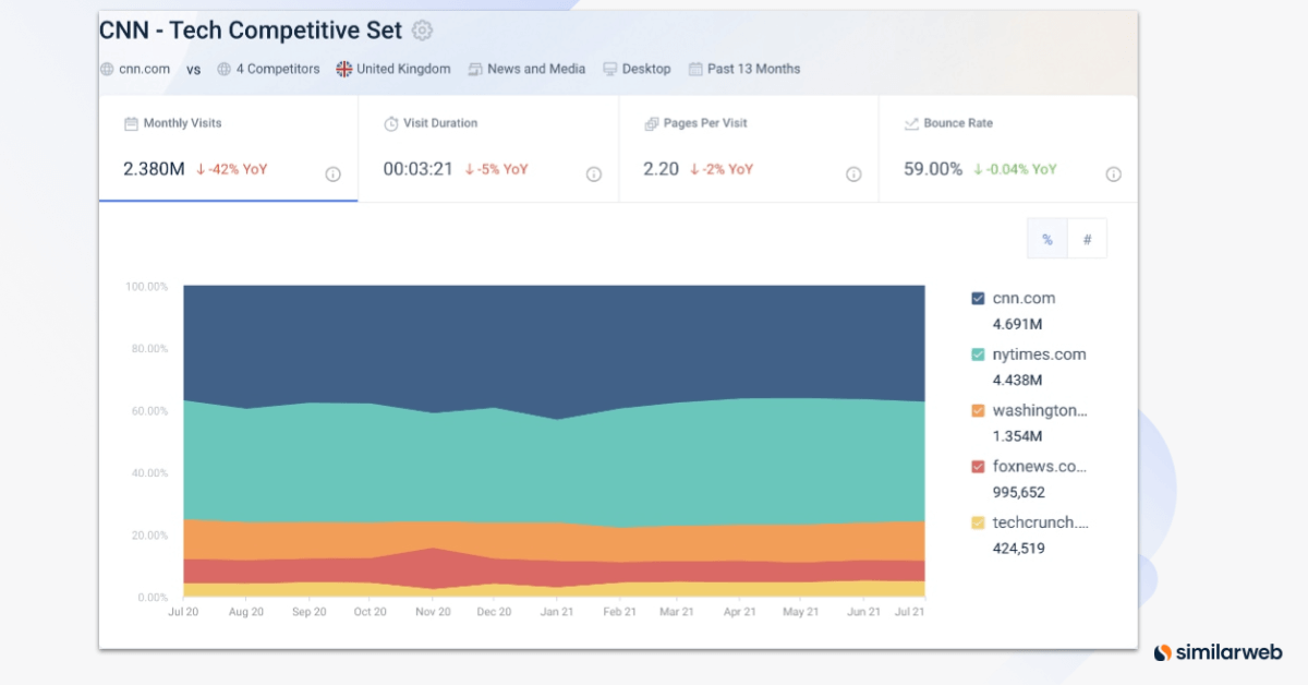 How to Track Your Competitors Online | Similarweb