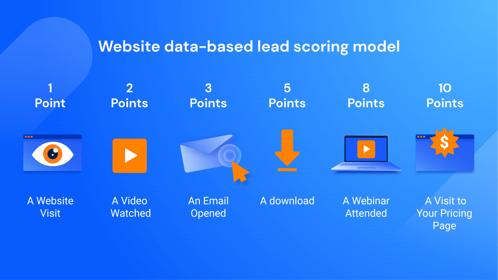 5 Tips to Get Your Lead Scoring Right | Similarweb