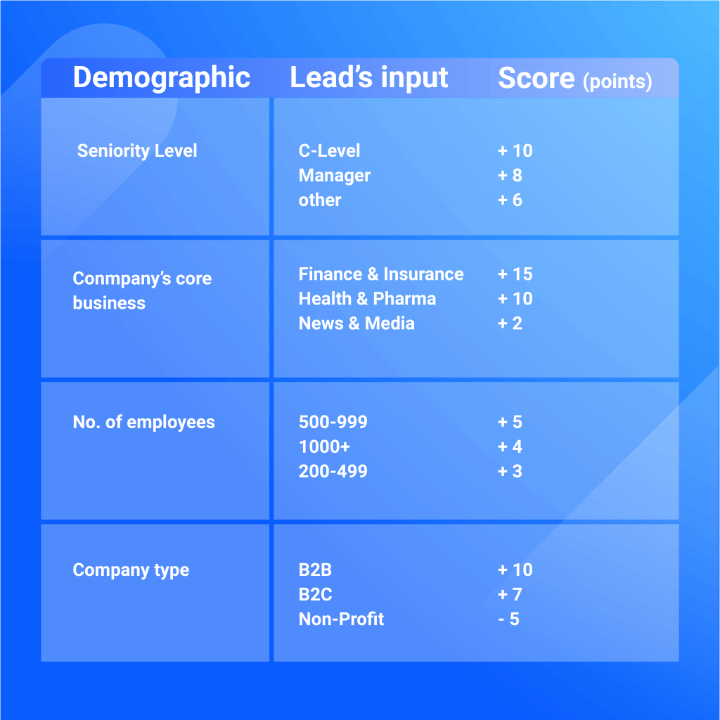 5 Tips to Get Your Lead Scoring Right | Similarweb
