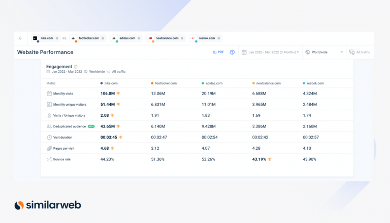 Benchmarking Questions to Keep You on Track | Similarweb