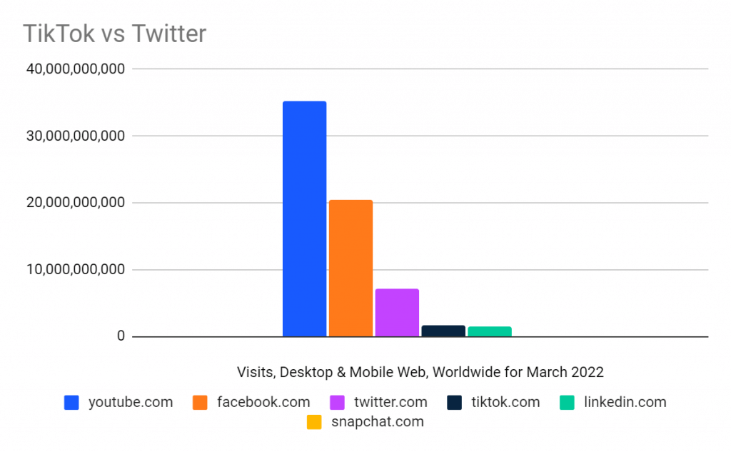 TikTok Dances to the Top of the Social Media Charts | Similarweb