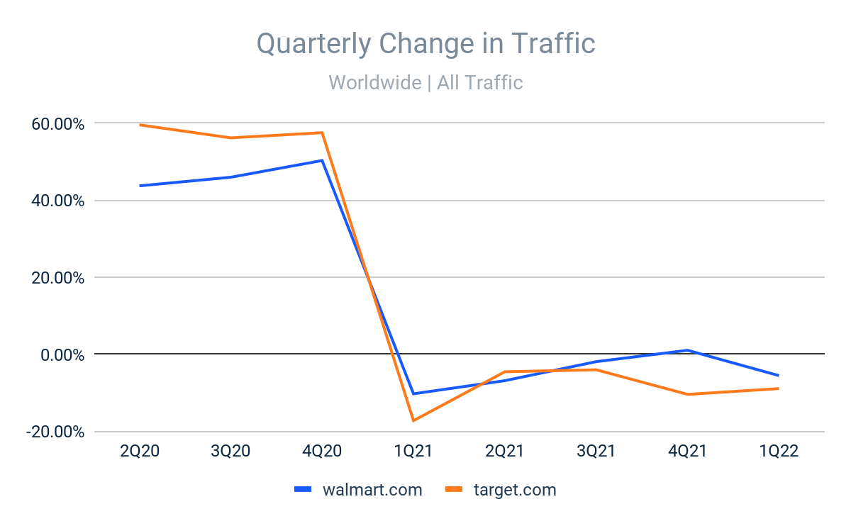 Walmart and Target Traffic Slumps, Post-Pandemic | Similarweb
