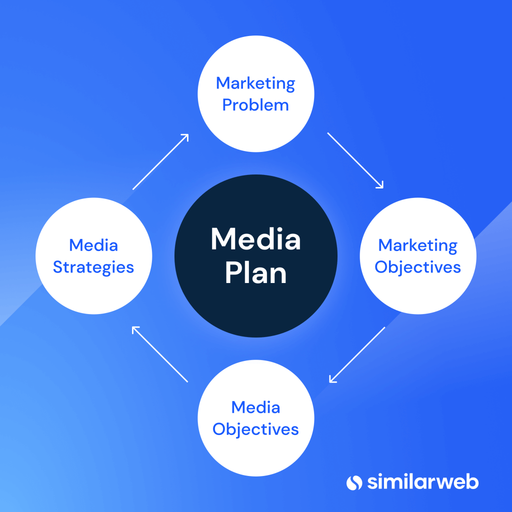 Media Planning - Building a Data-Driven Media Plan | Similarweb