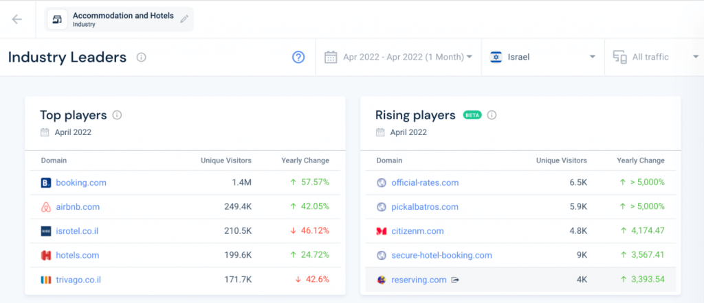 Examples Of Successful Market Research | Similarweb