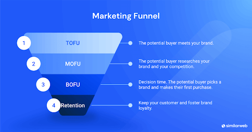 Marketing Funnels: What They Are, & The Top Strategies You Need ...
