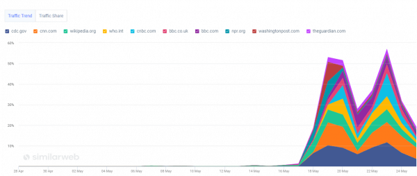 Surge in Interest on Monkeypox – Search and Traffic Data Shows | Similarweb