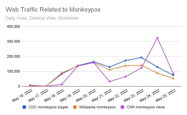 Surge in Interest on Monkeypox – Search and Traffic Data Shows | Similarweb