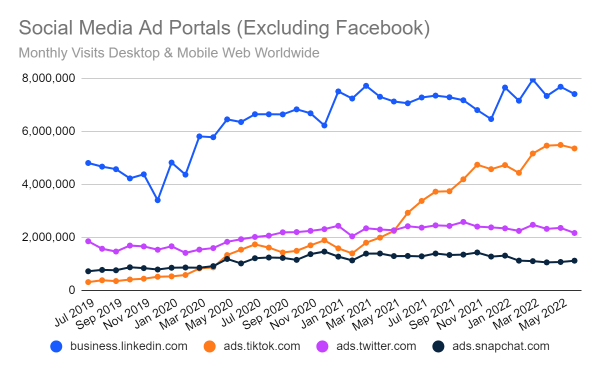 Twitter Ad Portal Traffic is Shrinking: Q2 Preview | Similarweb