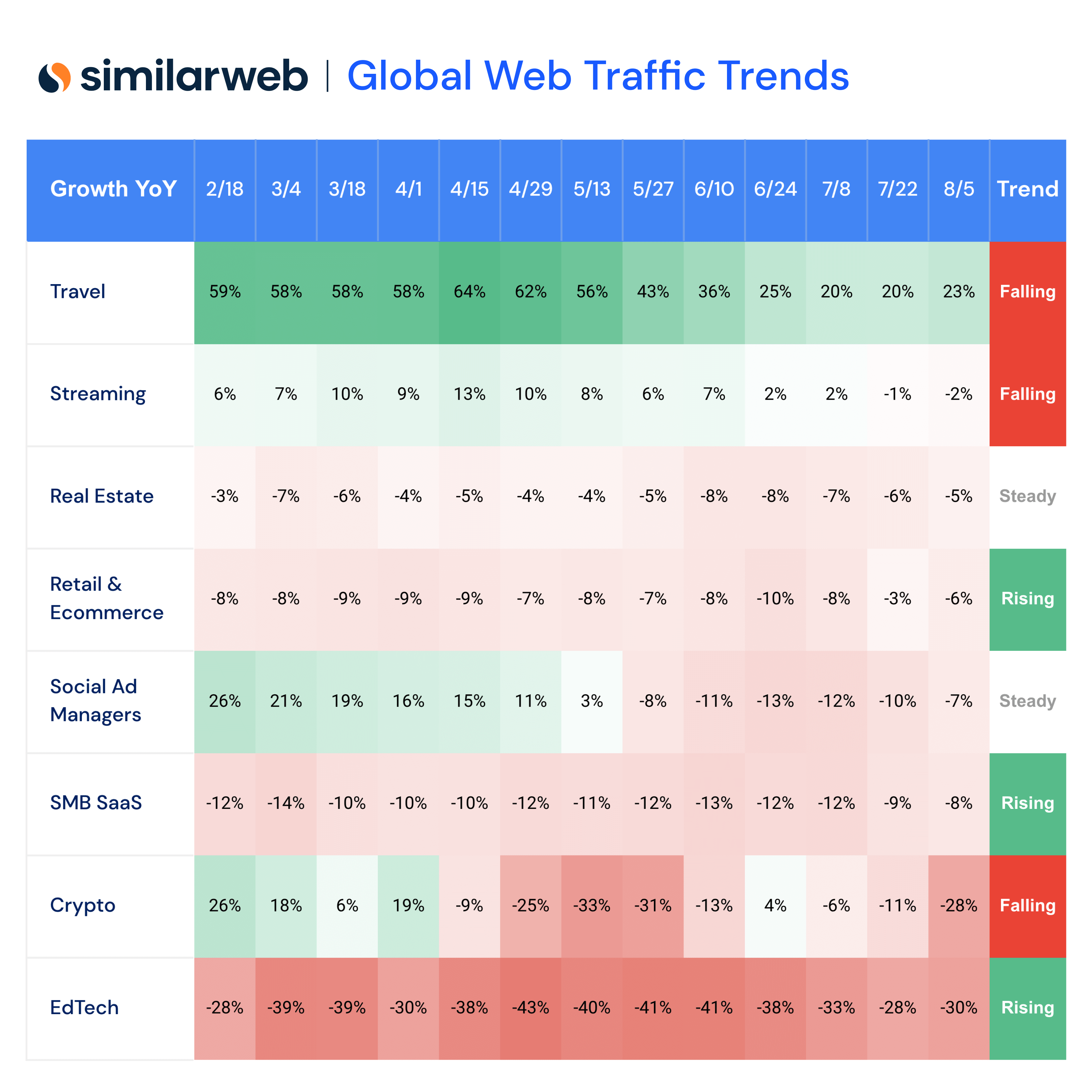 Heatmaps: Summer Travel Cooling, Ecommerce Recovering | Similarweb