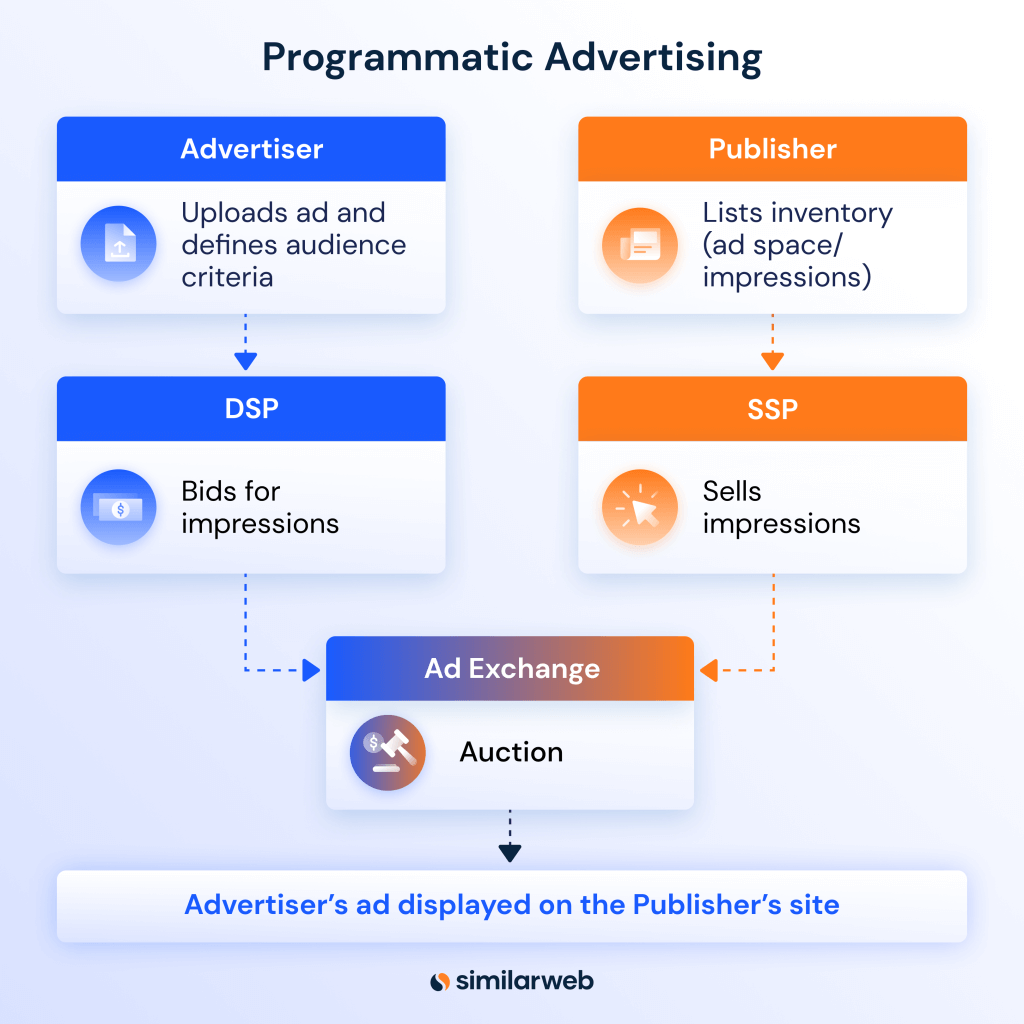 Programmatic Advertising Definitions and Explanations | Similarweb