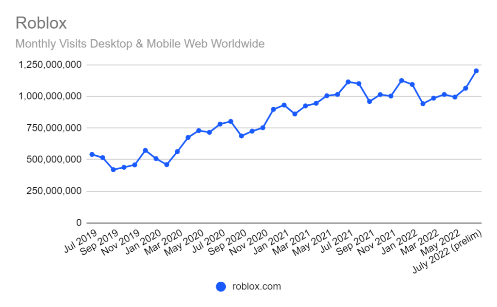 Roblox Shows Real Strength in Virtual World: Q2 Preview | Similarweb