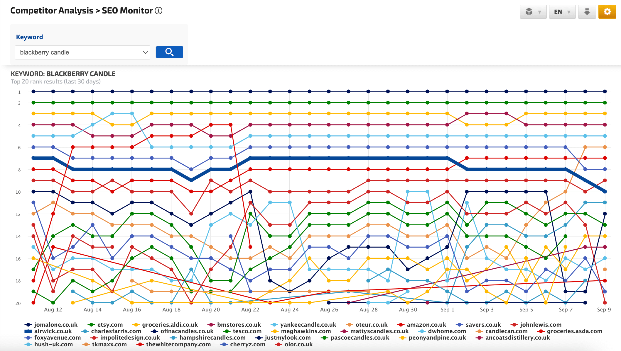 What Does Keyword Rank Tracking Mean in 2023 | Similarweb