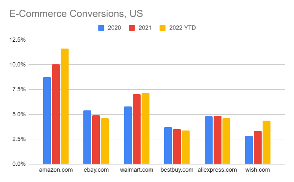 Amazon Increases Its E-Commerce Conversions | Similarweb