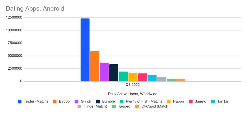 Match Weathers Romance Recession as Grindr Gains | Similarweb