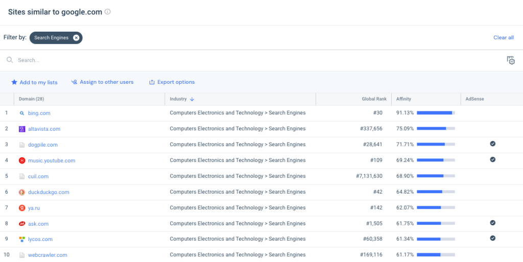 Top 100 Tech Companies in The World in 2023 | Similarweb