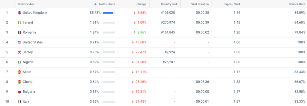 Top 100 Tech Companies in The World in 2023 | Similarweb