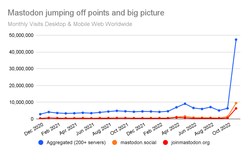 Mastodon's Growth: The Big Picture | Similarweb