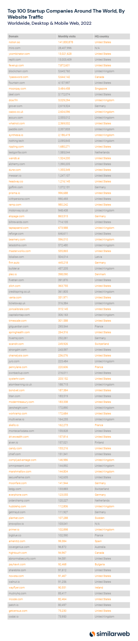 The Top 100 Startups Around The World | Similarweb