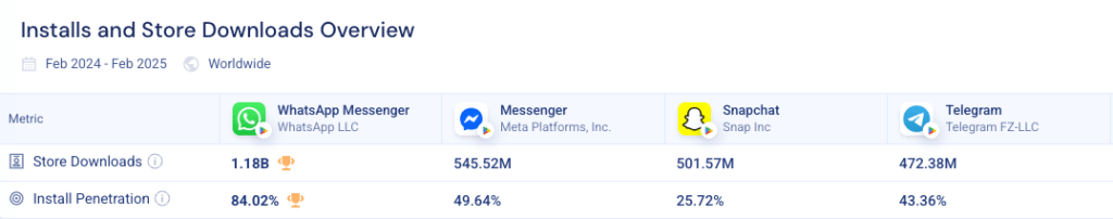 Most Popular Messaging Apps In 2025 | Similarweb