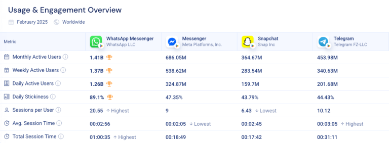 Most Popular Messaging Apps In 2025 | Similarweb