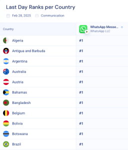 Most Popular Messaging Apps In 2025 | Similarweb