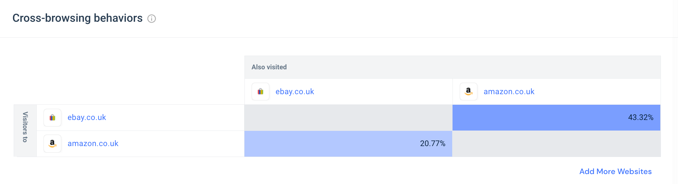 Top 100 Ecommerce Companies in the UK | Similarweb