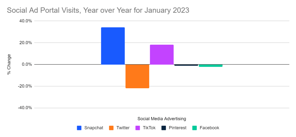 Twitter Ad-Buying Traffic Dropped More Than 20% in January | Similarweb