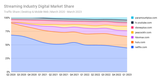 Netflix's Continues Losing Market Share In 2023 | Similarweb