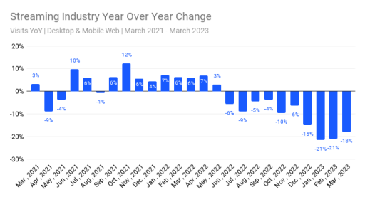Netflix's Continues Losing Market Share In 2023 | Similarweb